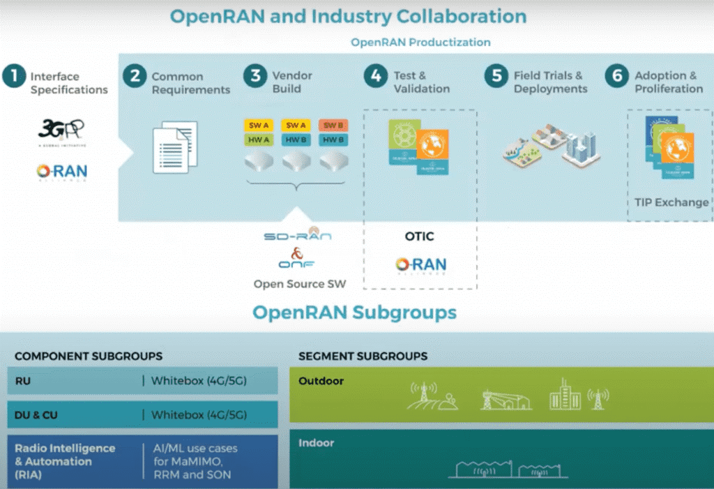 The Benefit of Open RAN in Indonesia | Telecom Infra Project Community ...
