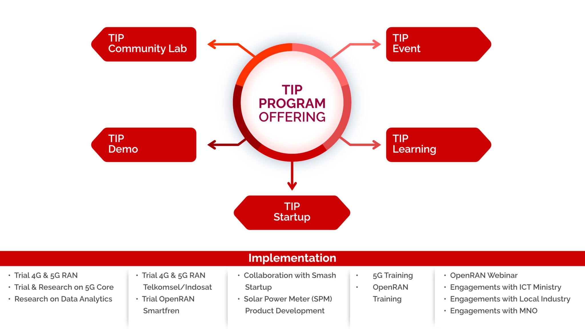 Company Profile | Telecom Infra Project Community Lab at Telkom University